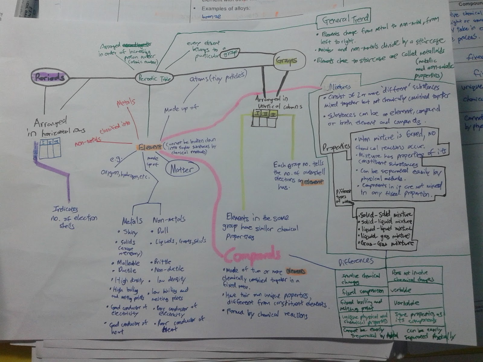 Mixtures Mind Map
